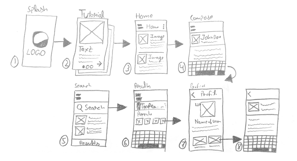 Sketch Vs Wireframe Vs Mockup Vs Prototype Whats The Difference Images