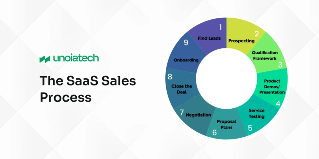 What Are The Stages of The SaaS Sales Process? - UnoiaTech