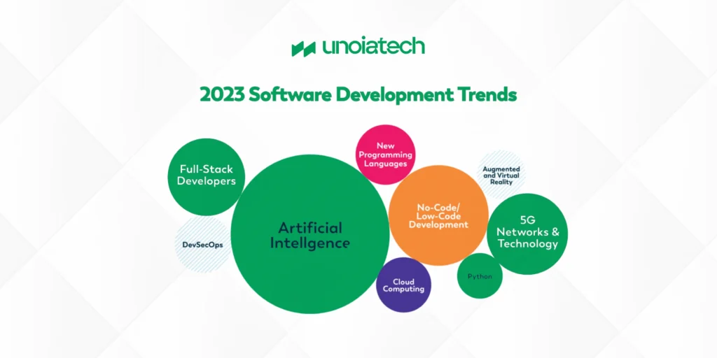 Top 5 Software Development Trends in 2023 - UnoiaTech