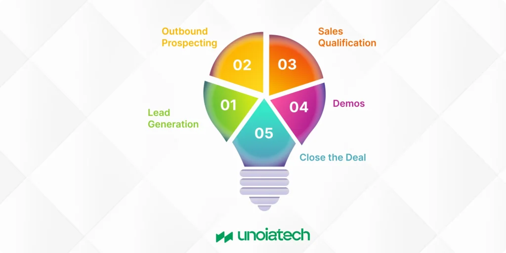 5-Step Plan: How to Sell SaaS B2B - UnoiaTech